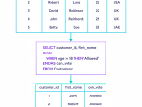 Sql Case Statement With Examples