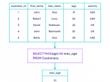 Sql Max And Min With Examples