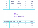 Sql Order By Clause With Examples