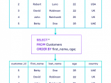Sql Order By Clause With Examples