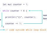 Rust While Loop With Examples