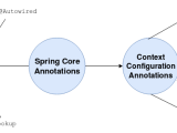 Spring Core Annotations Programmer Girl