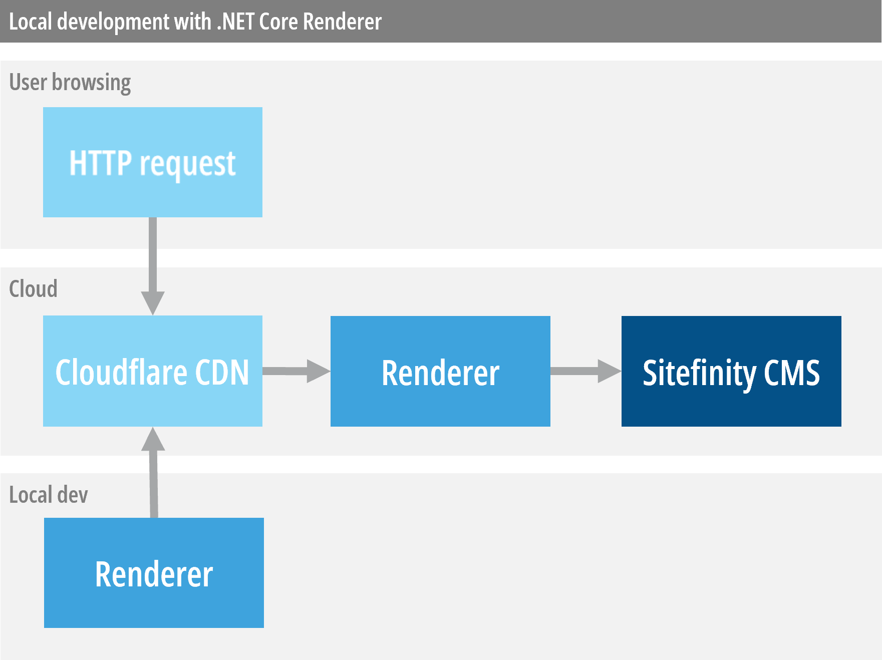 Deploy Code Changes Sitefinity Cms Develop And Deploy
