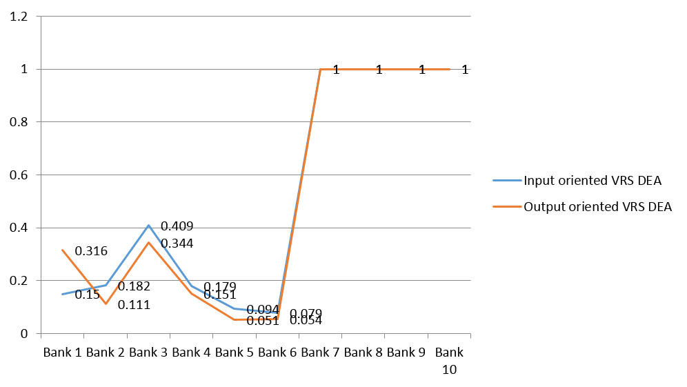 Variable returns to scale VRS DEA summary of efficiency and slacks Variable returns to scale VRS DEA summary of efficiency and slacks
