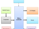 Rain Detector Circuit Using Pic Microcontroller Rain Rain Alarm