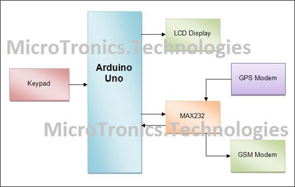 Gps Gsm Tracker Circuit Diagrams - Circuit Diagram