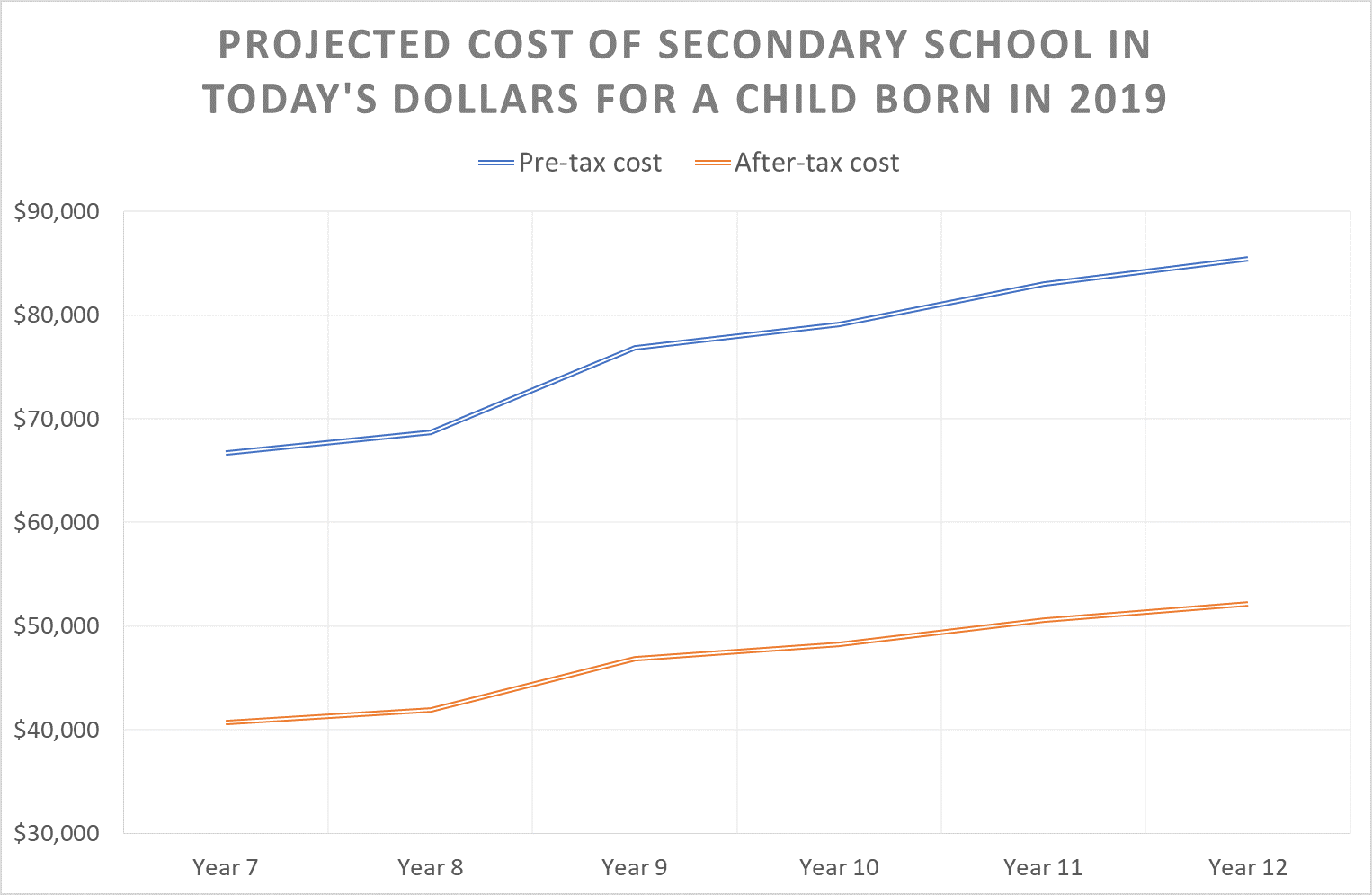 Three strategies to fund private school fees - savings, shares and property