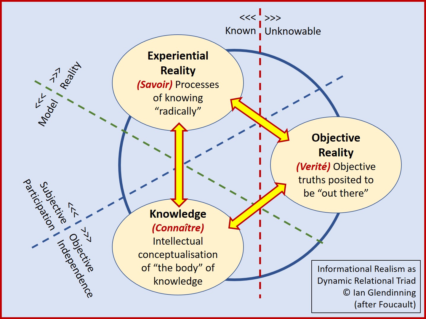 Metaphysical Relational Triad – Psybertron Asks
