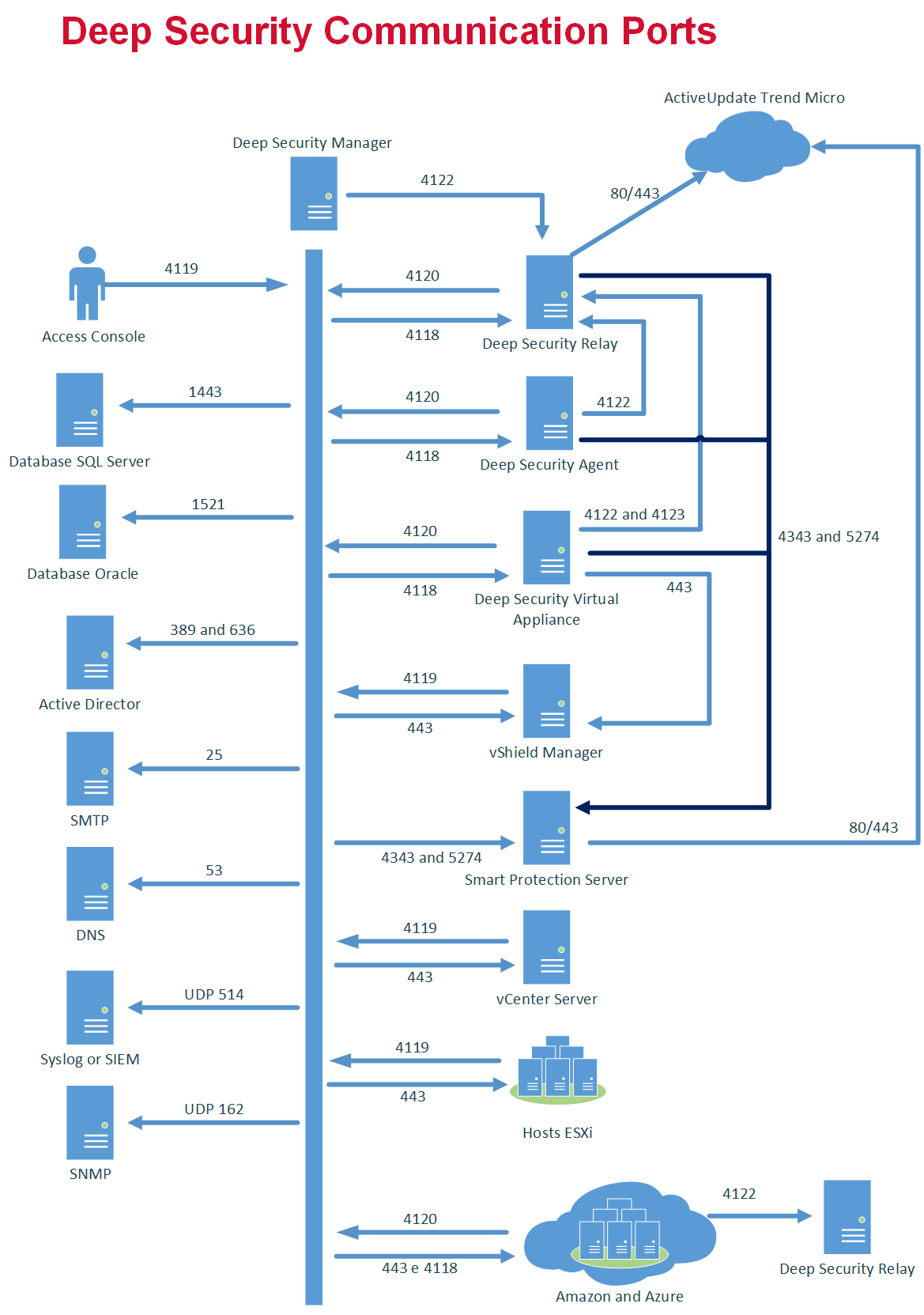 Deep Security Communication Ports - Purainfo
