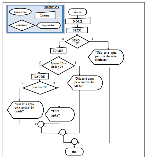 Exercício Visualg e Pascal - Purainfo