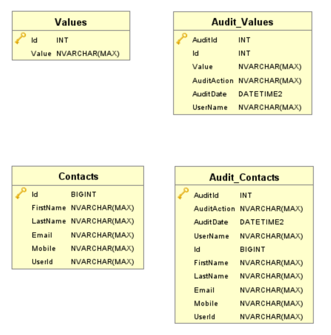 Audit with Entity Framework Core - PureSourceCode