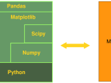Comparing Scipy Numpy And Matplotlib