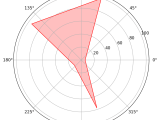 Python Charts Radar Charts In Matplotlib