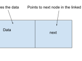Linked List In Python Pythonforbeginners