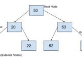 Binary Search Tree In Python Pythonforbeginners