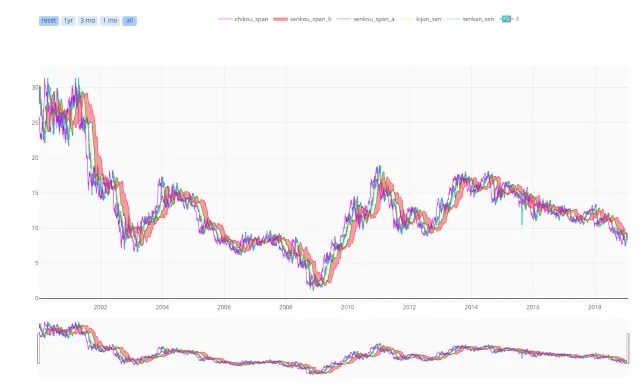 Ichimoku Trading Strategy With Python - Part 2 - Python For Finance