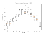 Pythoninformer Box Plots In Matplotlib