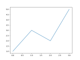 Pythoninformer Creating Simple Plots With Matplotlib