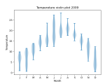 Pythoninformer Violin Plots In Matplotlib