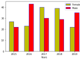 Matplotlib Bar Creating Bar Charts Using Bar Function Python Pool