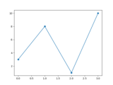 Matplotlib Marker In Python With Examples And Illustrations Python Pool