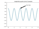 Matplotlib Ylim With Its Implementation In Python Python Pool