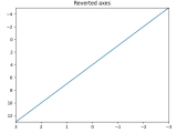 Matplotlib Ylim With Its Implementation In Python Python Pool
