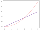 Matplotlib Linestyle And It S Customizations In Python Python Pool
