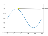 Matplotlib Annotate Explained With Examples Python Pool