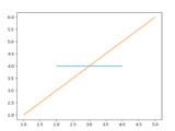 Matplotlib Zorder Explained With Examples Python Pool