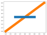 Matplotlib Zorder Explained With Examples Python Pool