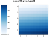 Matplotlib Gca In Python Explained With Examples Python Pool