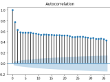 Cracking The Python Autocorrelation Code Python Pool