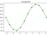 Numpy Sin In Python With Illustrated Examples Python Pool