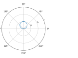 Demonstrating Matplotlib Pyplot Polar Function Python Pool