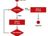 For Loop Python Flowchart At Levi Preston Blog