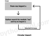 Python Circular Import Problem And Solutions Python Pool