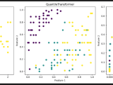 Scikit Learn S Preprocessing Transformers In Python With Examples