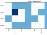 Bag Of Words In Machine Learning With Python Examples Pythonprog