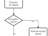 Python Try Except How To Handle Exceptions More Gracefully