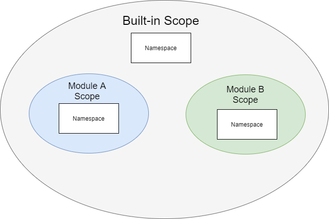 Python Variable Scopes Python Tutorials