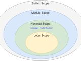 Python Nonlocal Scopes And Nonlocal Variables