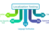 What Is Localization Testing Detailed Checklist