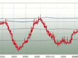 How To Make A Weighted Moving Average Using Python