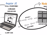 Node Js Vs Angularjs Javascript Based Development Tools