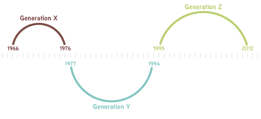 Millennial Marketing Is So Last Year – How to Reach Generation Z ...