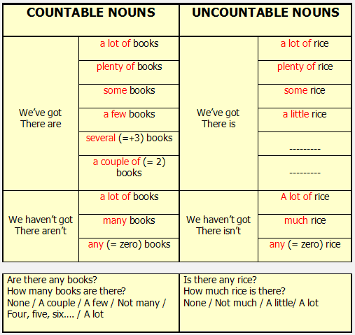 LESSON 11 COUNTABLE AND UNCOUNTABLE NOUNS | Sehati Laoli