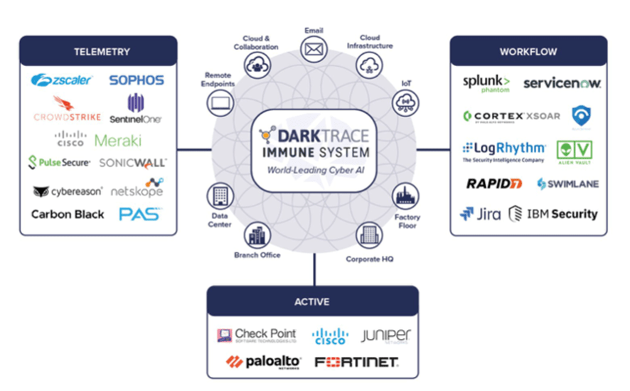Você conhece as áreas de cobertura da Darktrace? » Rationale