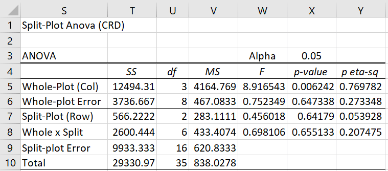 Split Plot Crd Approach Real Statistics Using Excelreal Statistics