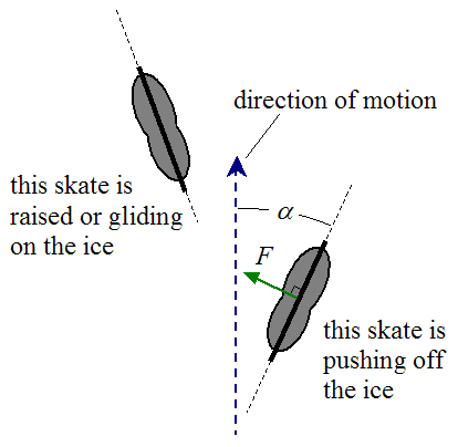 The Physics Of Ice Skating | jthebestthing